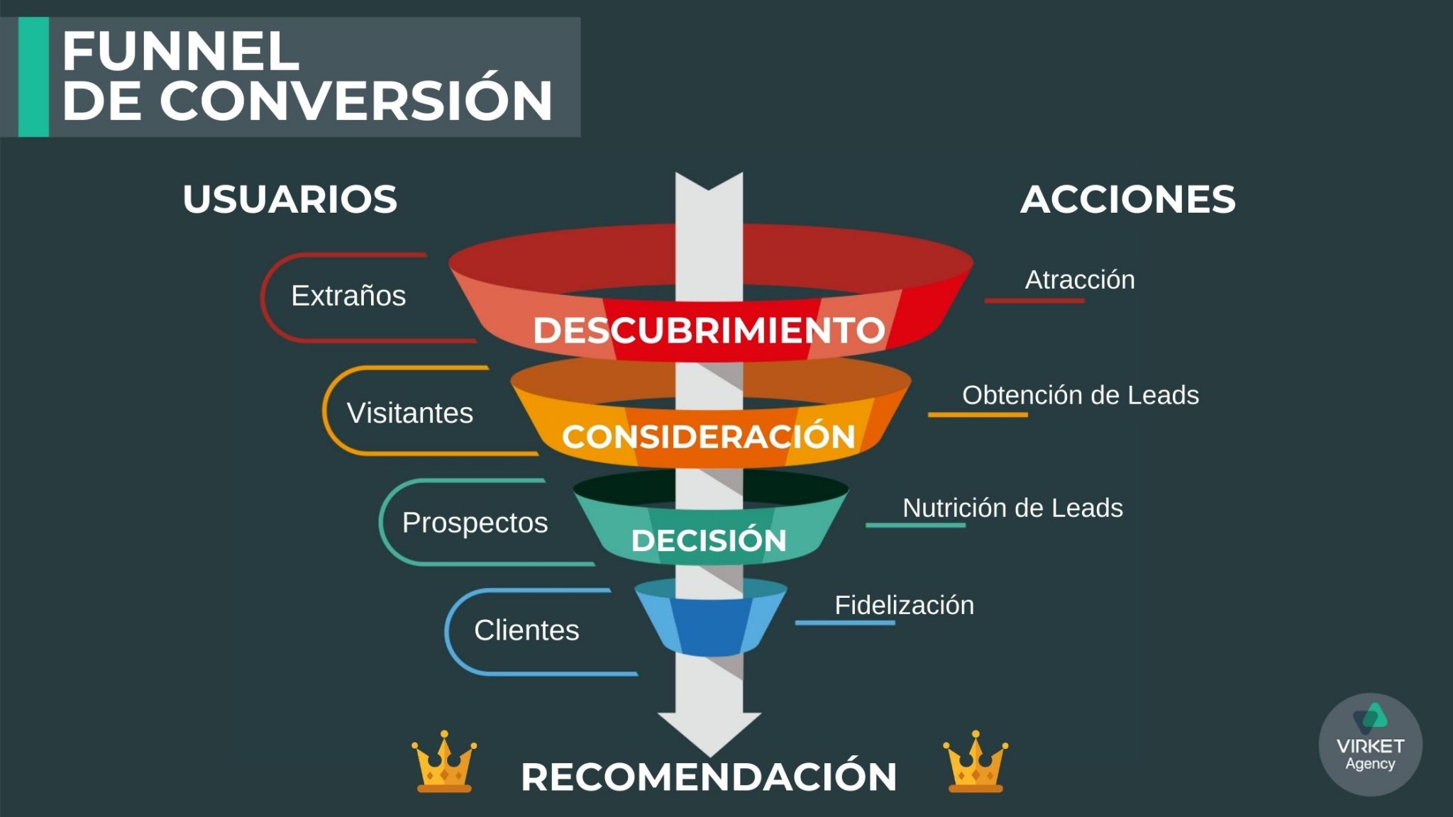 ¿Qué es un embudo o funnel de conversión? | Virket Agency