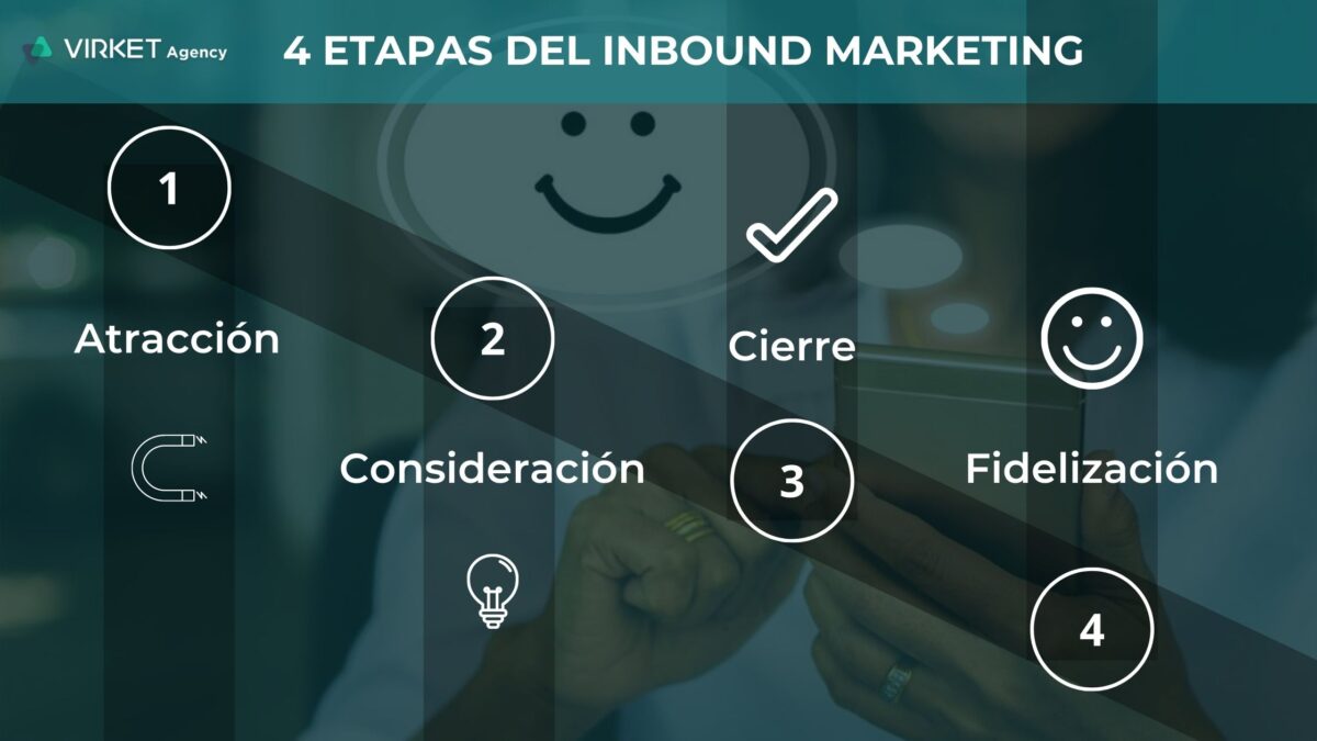 Metodología Inbound Marketing: las 4 etapas para el éxito digital ...